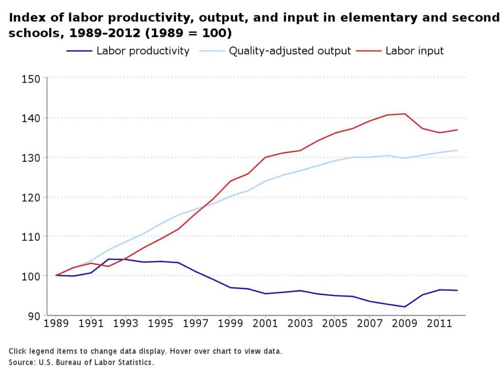 The First BLS Study of Labor Productivity in K-12 Education & Why It's ...