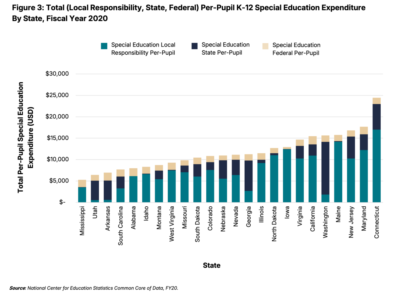 Who Pays for Special Education? An Analysis of Federal, State, and ...