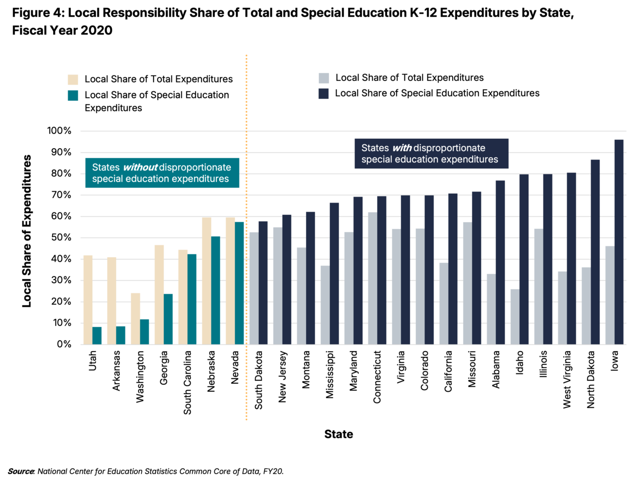 Who Pays for Special Education? An Analysis of Federal, State, and ...