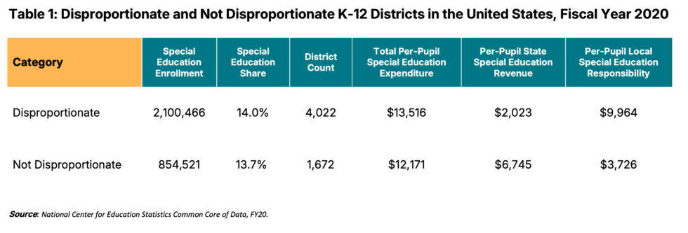 Who Pays for Special Education? An Analysis of Federal, State, and ...