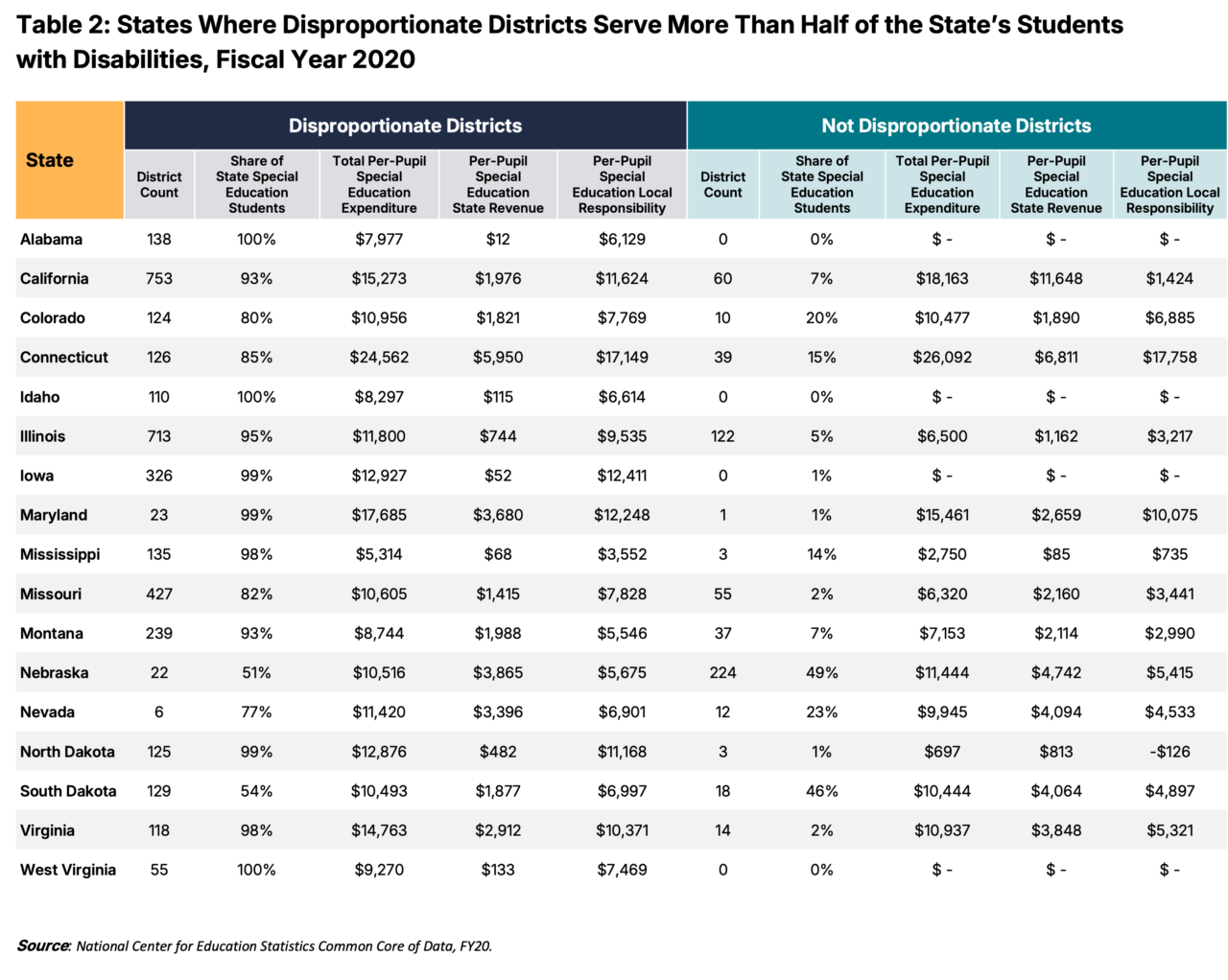 Who Pays for Special Education? An Analysis of Federal, State, and ...