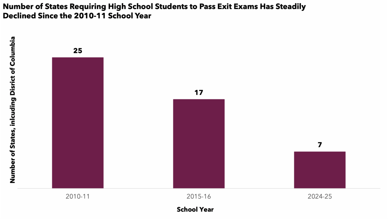 Does Increasing Graduation Requirements Improve Student Outcomes ...