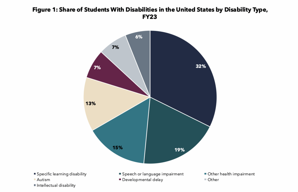 State and Federal K-12 Special Education Funding Isn’t Keeping Pace ...